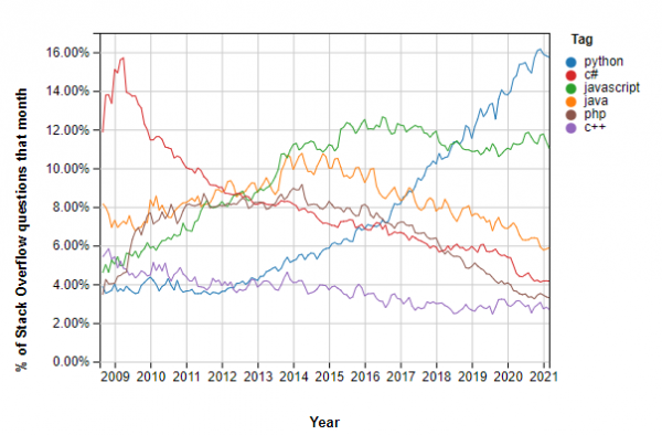 Python: para qué sirve y por qué aprenderlo - Blog Talent Hackers