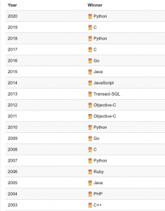 El índice de Tiobe: ¿es un buen referente para determinar qué lenguaje estudiar?