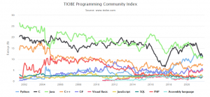 El índice de Tiobe: ¿es un buen referente para determinar qué lenguaje ...