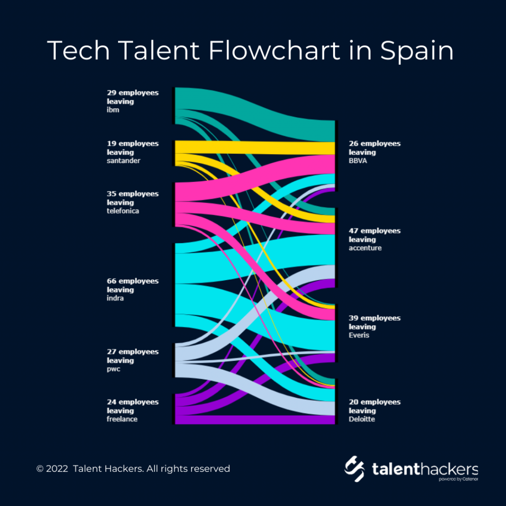 El mercado de Talento IT en España 2022 (Septiembre). - TalentHackers